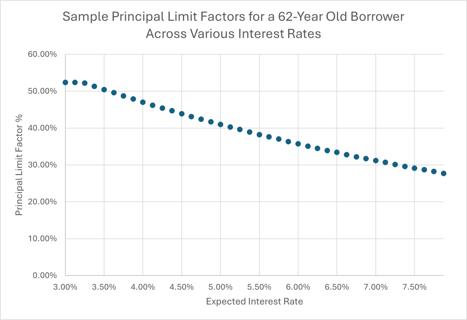 Reverse Mortgage Interest Rates Explained