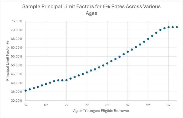Reverse Mortgage Interest Rates Explained
